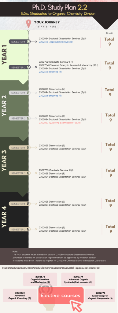 Ph.D. study plan 2 for Organic Chemistry Division – ChemChula